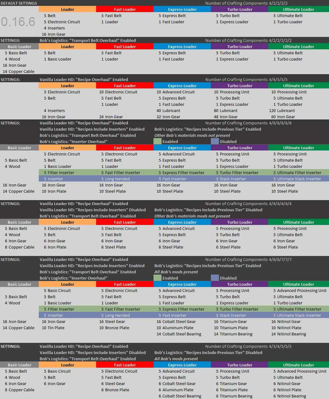 Soliciting feedback for recipes for loaders : r/factorio